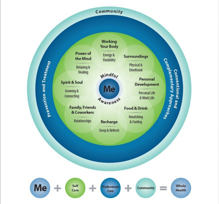 The Whole Health Model – Pain Management Collaboratory